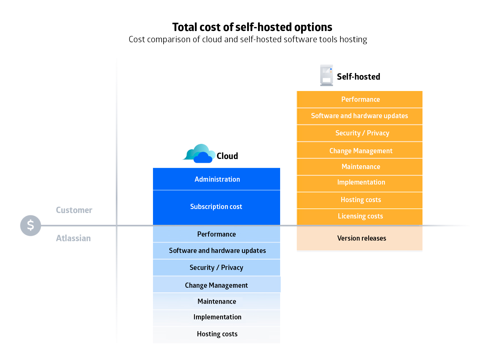 Estimating Atlassian Cloud migration costs